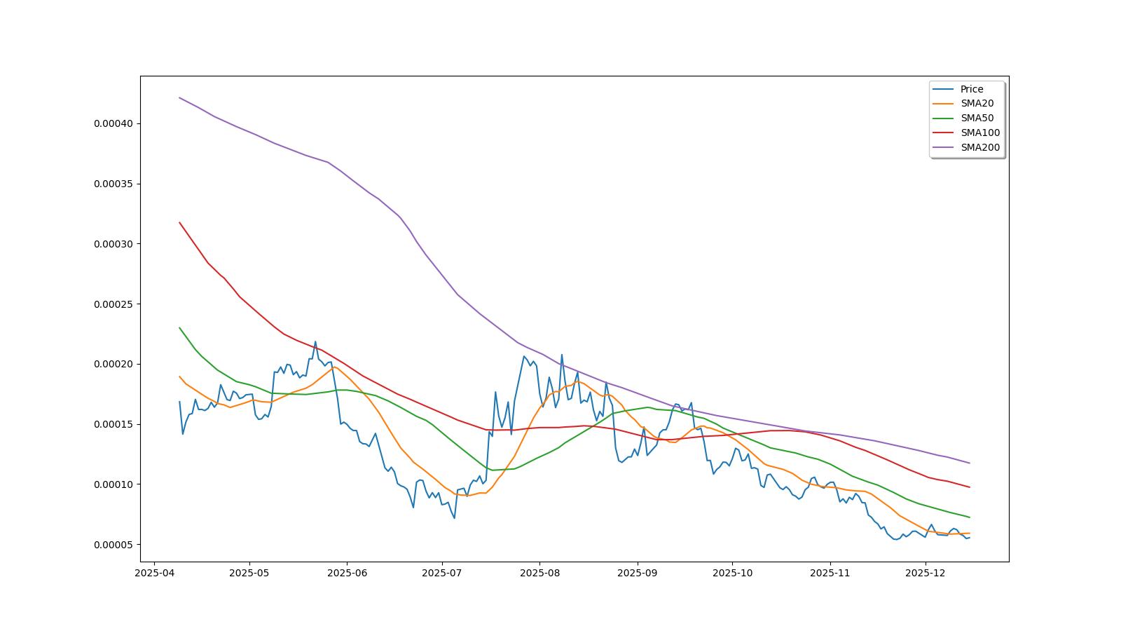 BEPRO Network Simple Moving Averages