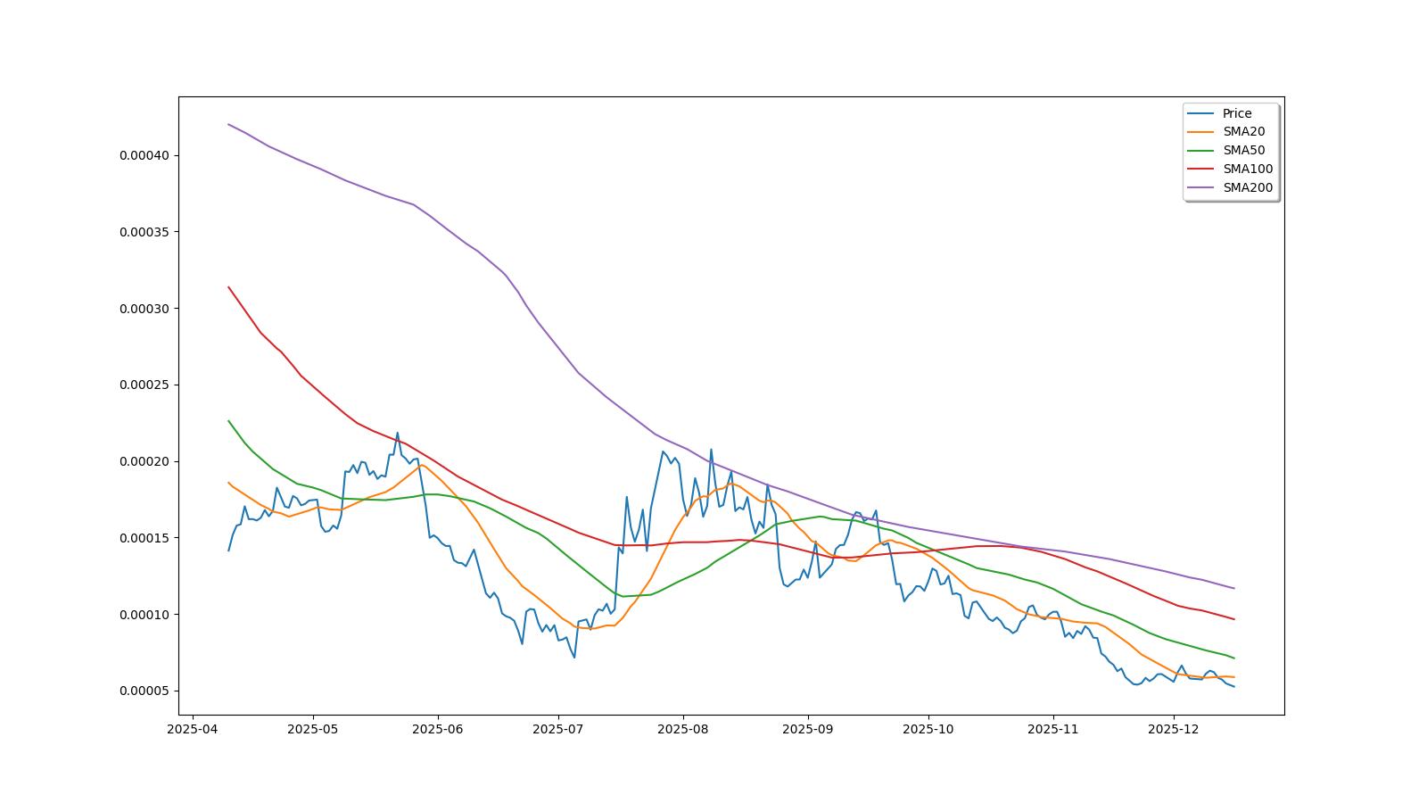 BEPRO Network Simple Moving Averages