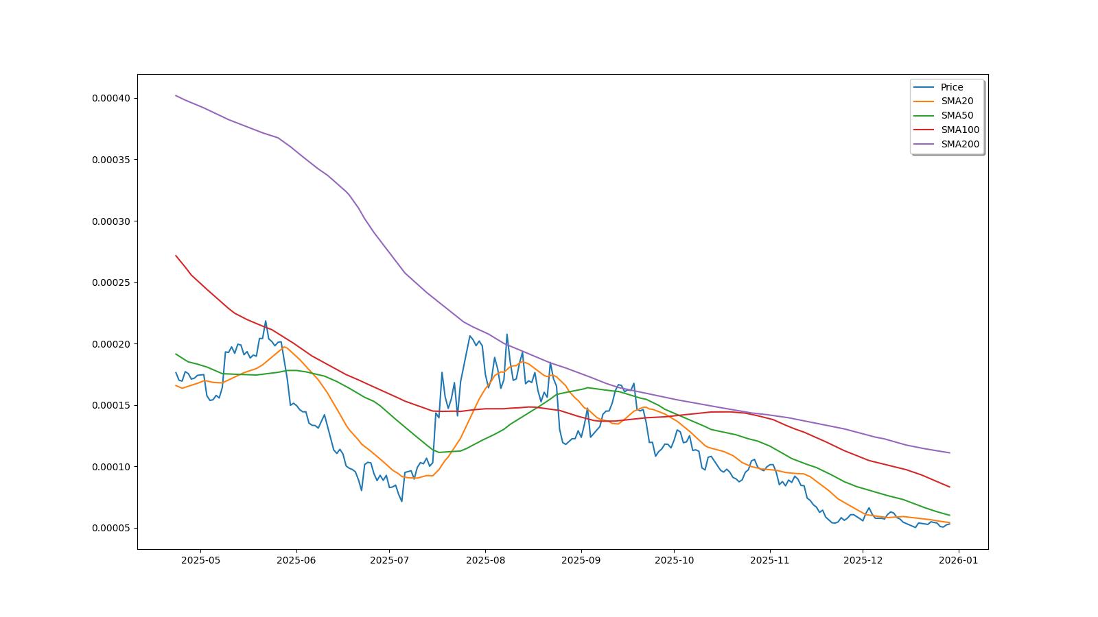 BEPRO Network Simple Moving Averages