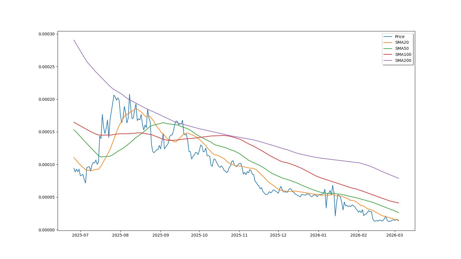 BEPRO Network Simple Moving Averages