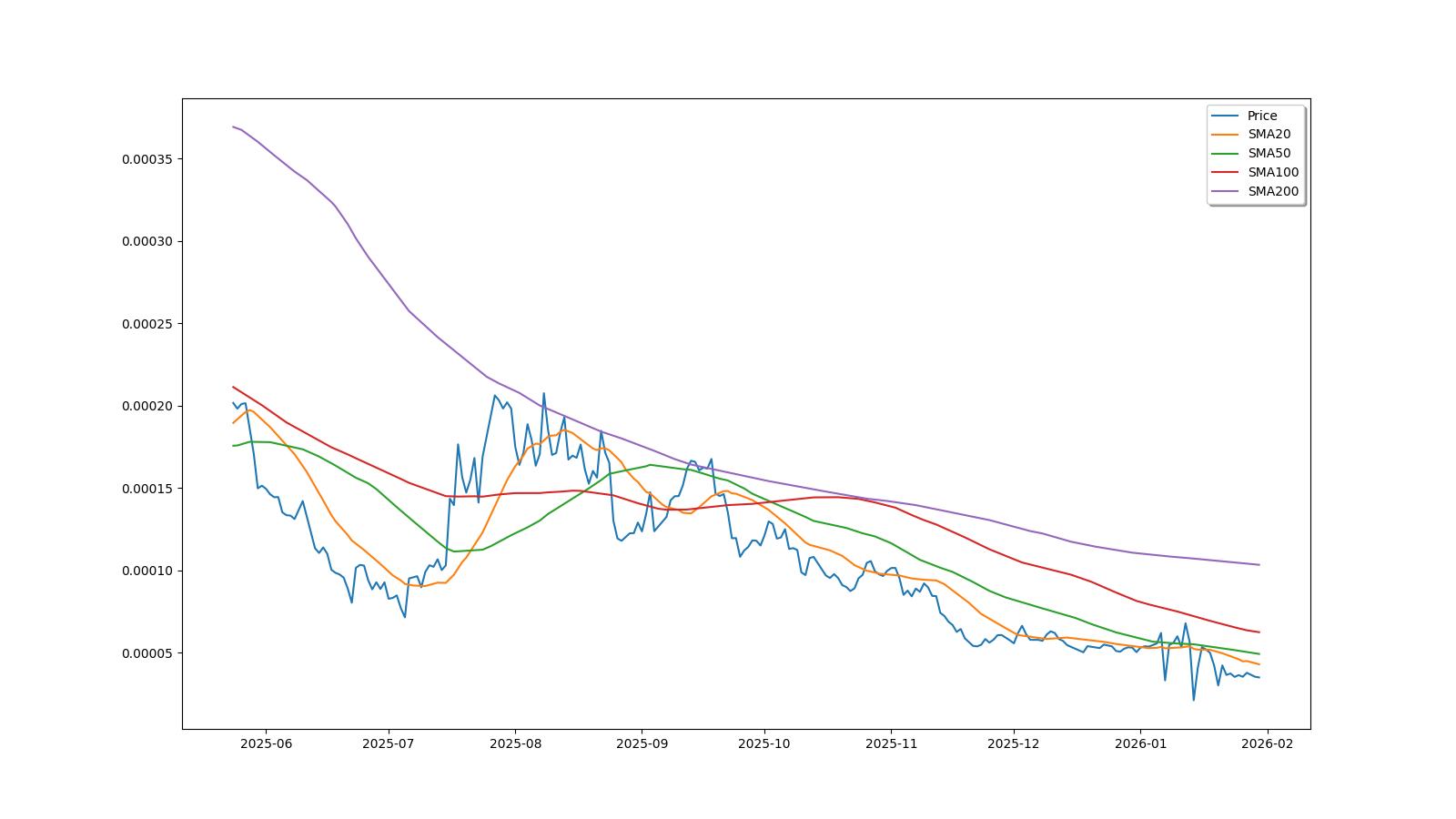 BEPRO Network Simple Moving Averages