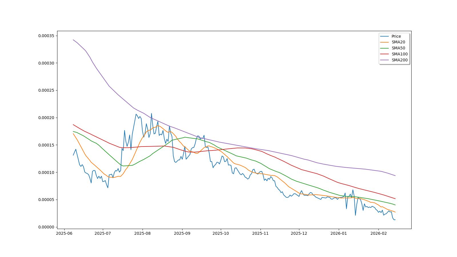 BEPRO Network Simple Moving Averages