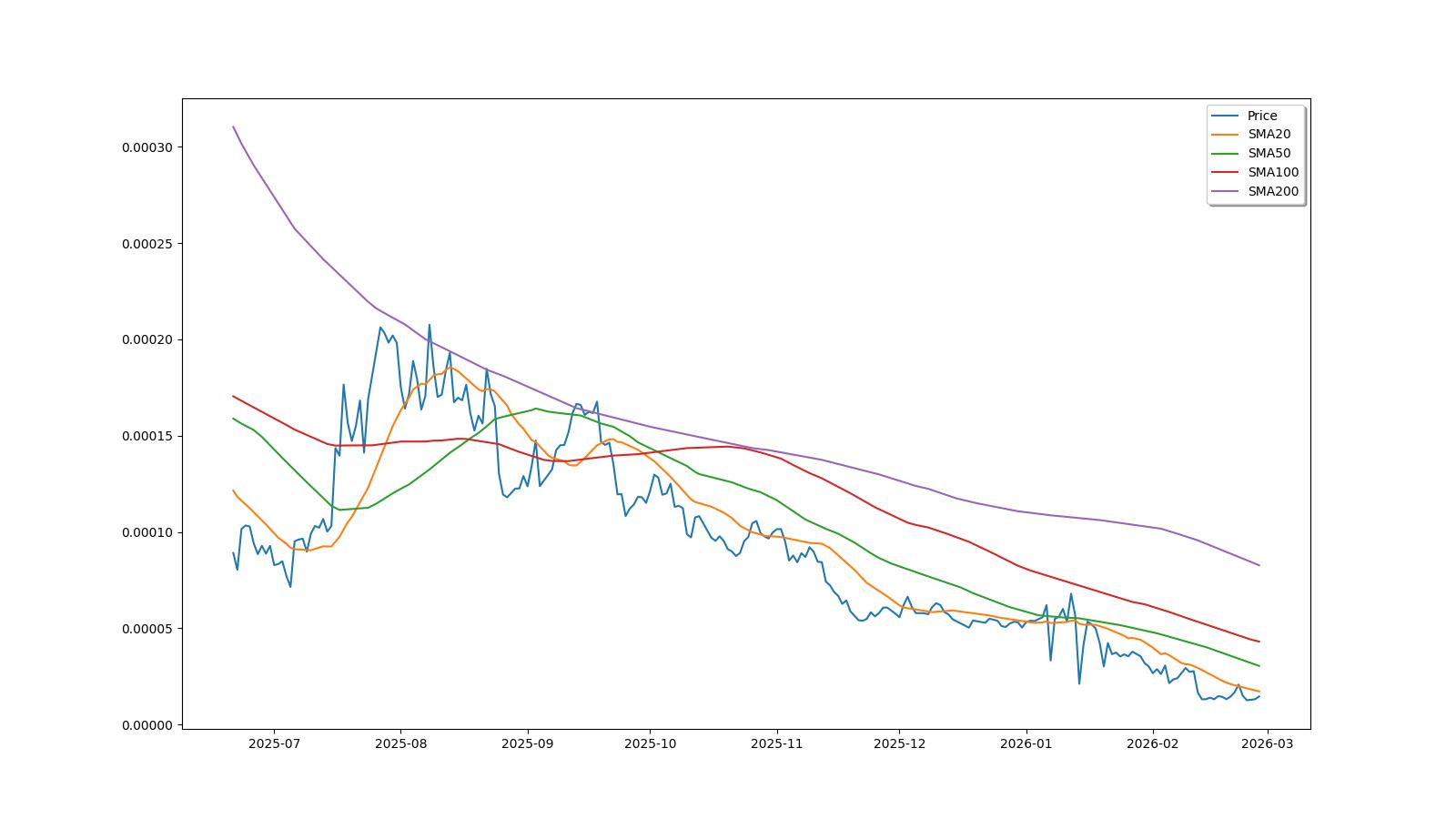 BEPRO Network Simple Moving Averages
