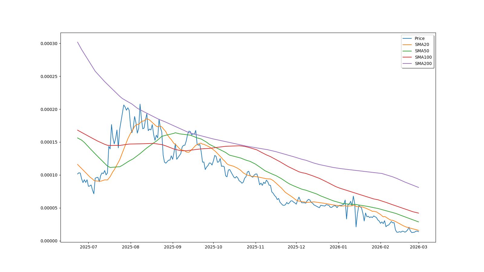 BEPRO Network Simple Moving Averages