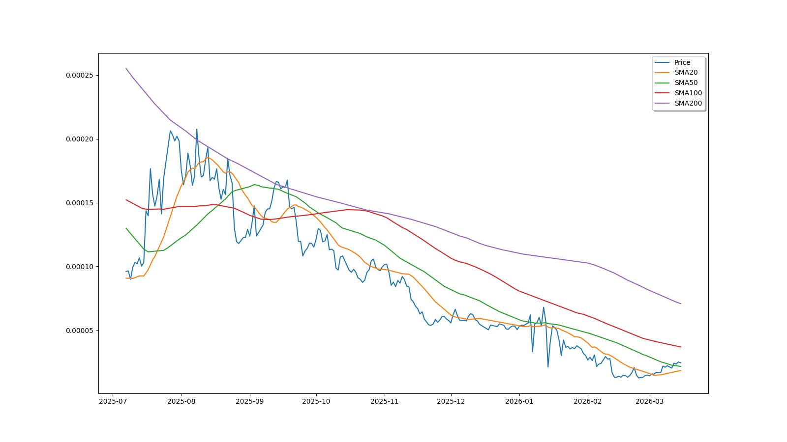 BEPRO Network Simple Moving Averages