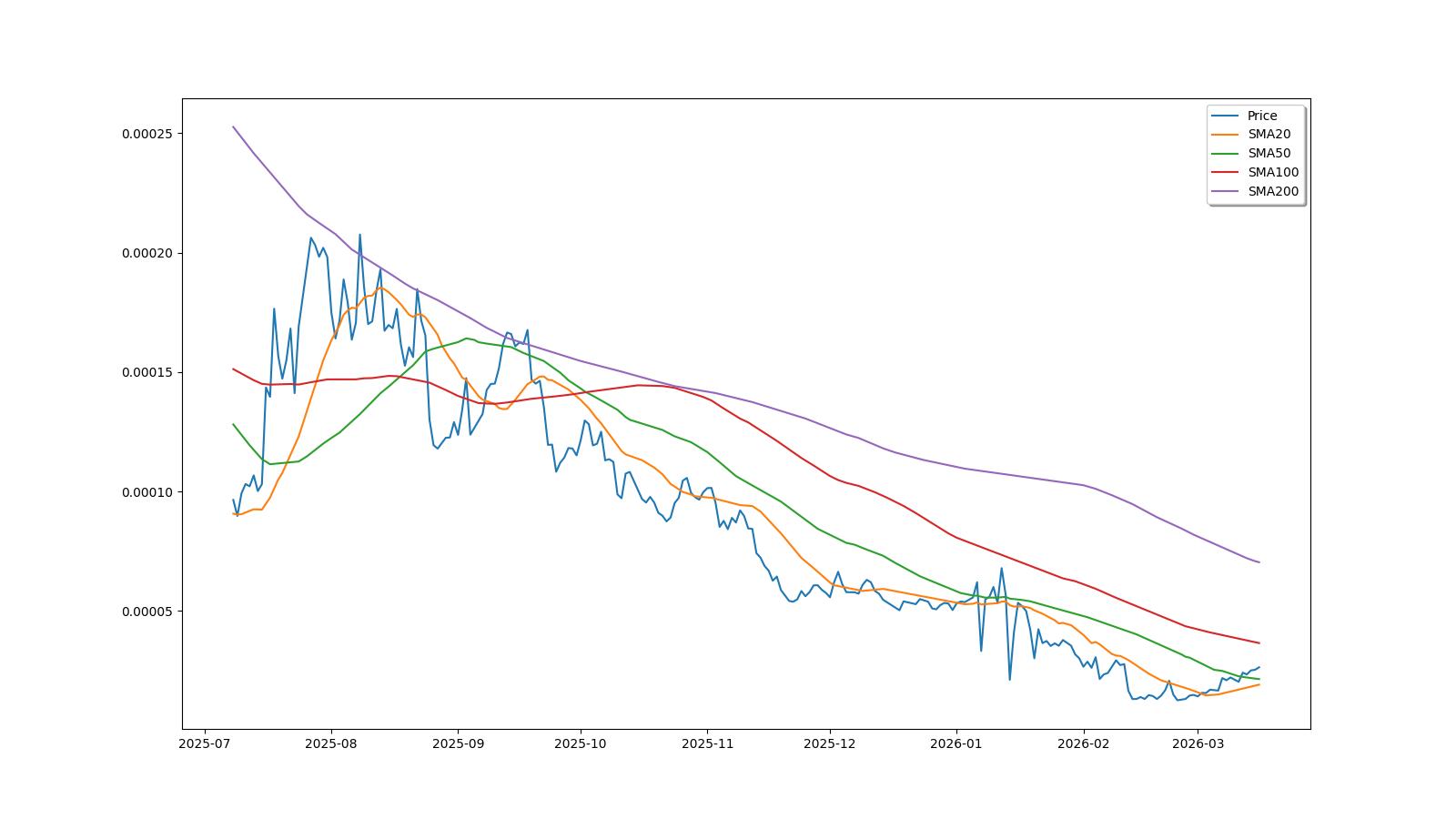 BEPRO Network Simple Moving Averages