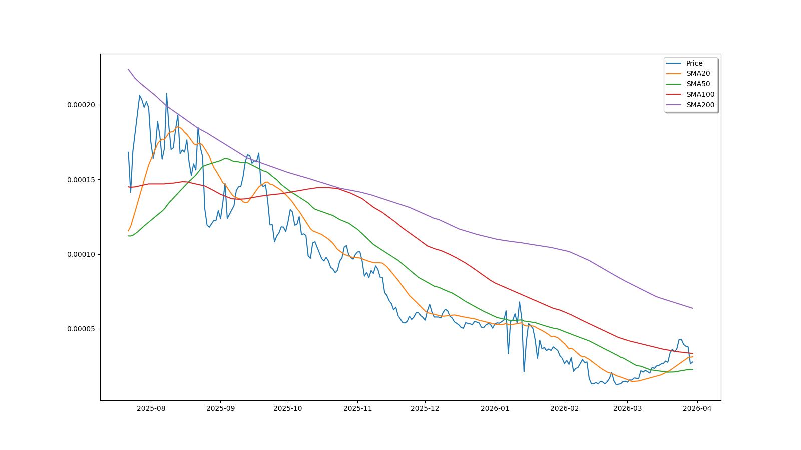 BEPRO Network Simple Moving Averages