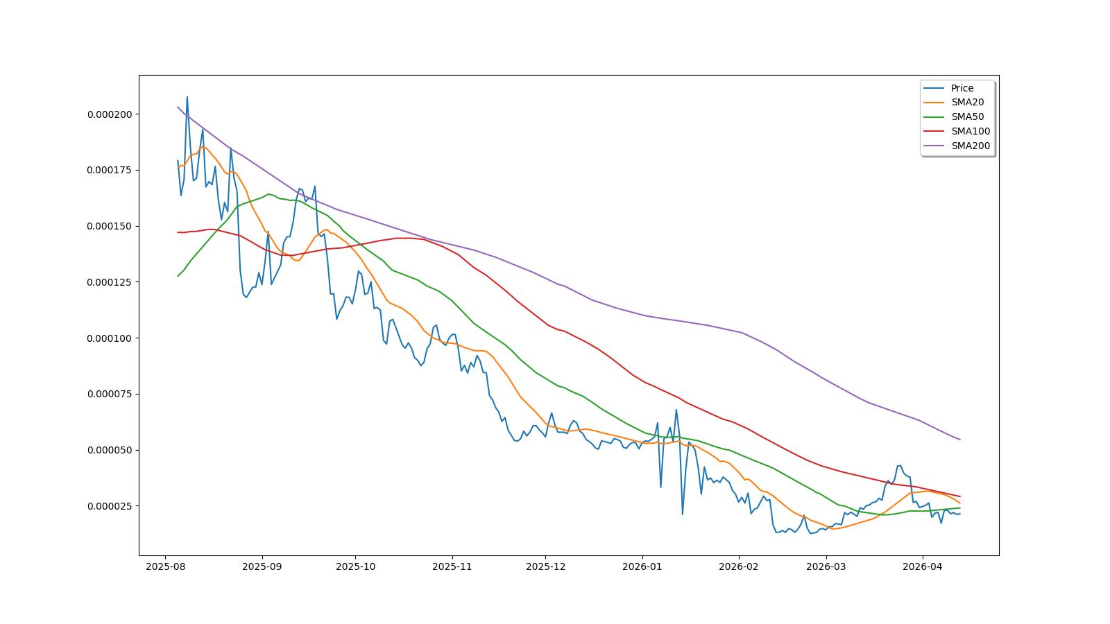 BEPRO Network Simple Moving Averages
