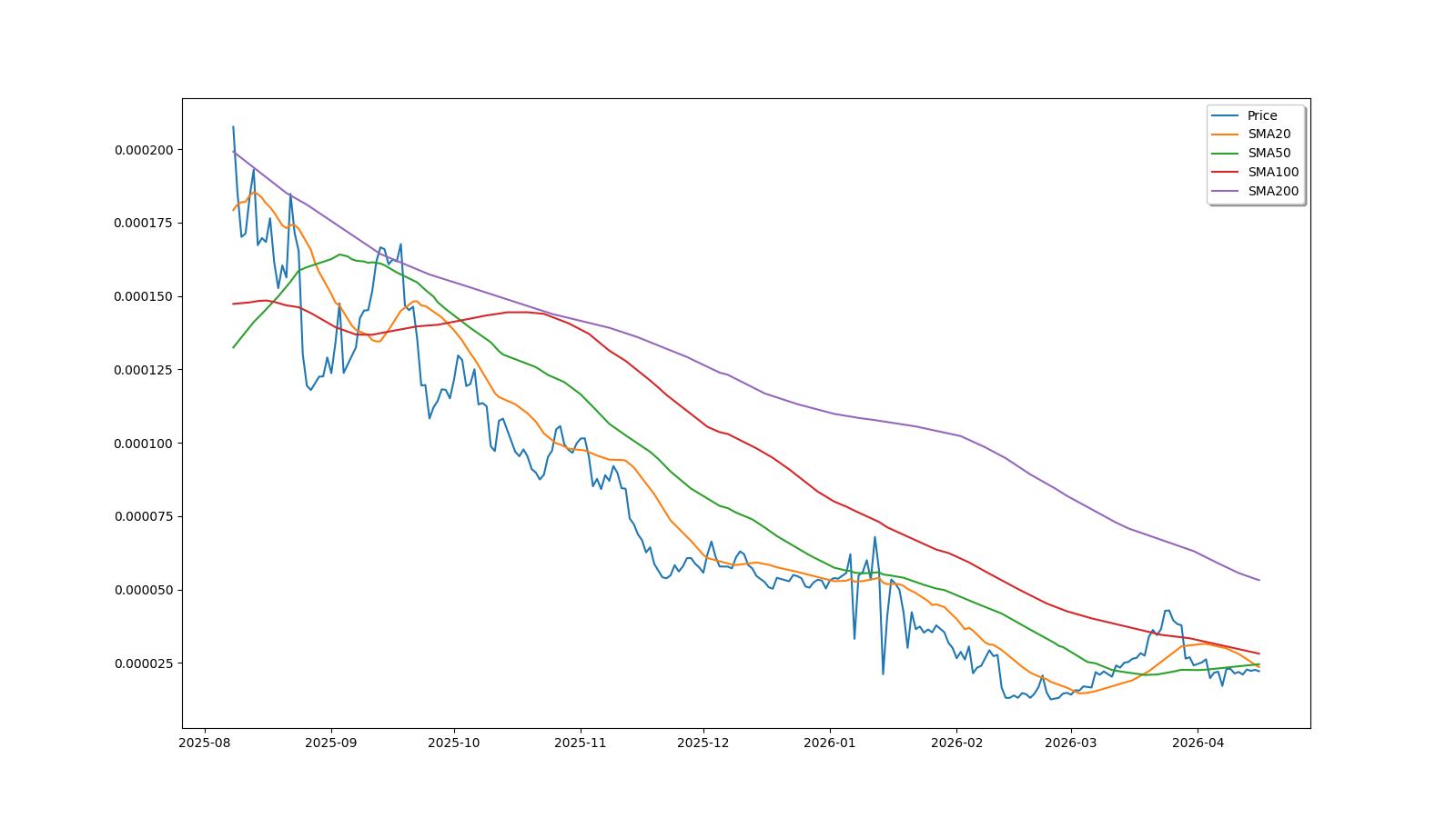 BEPRO Network Simple Moving Averages