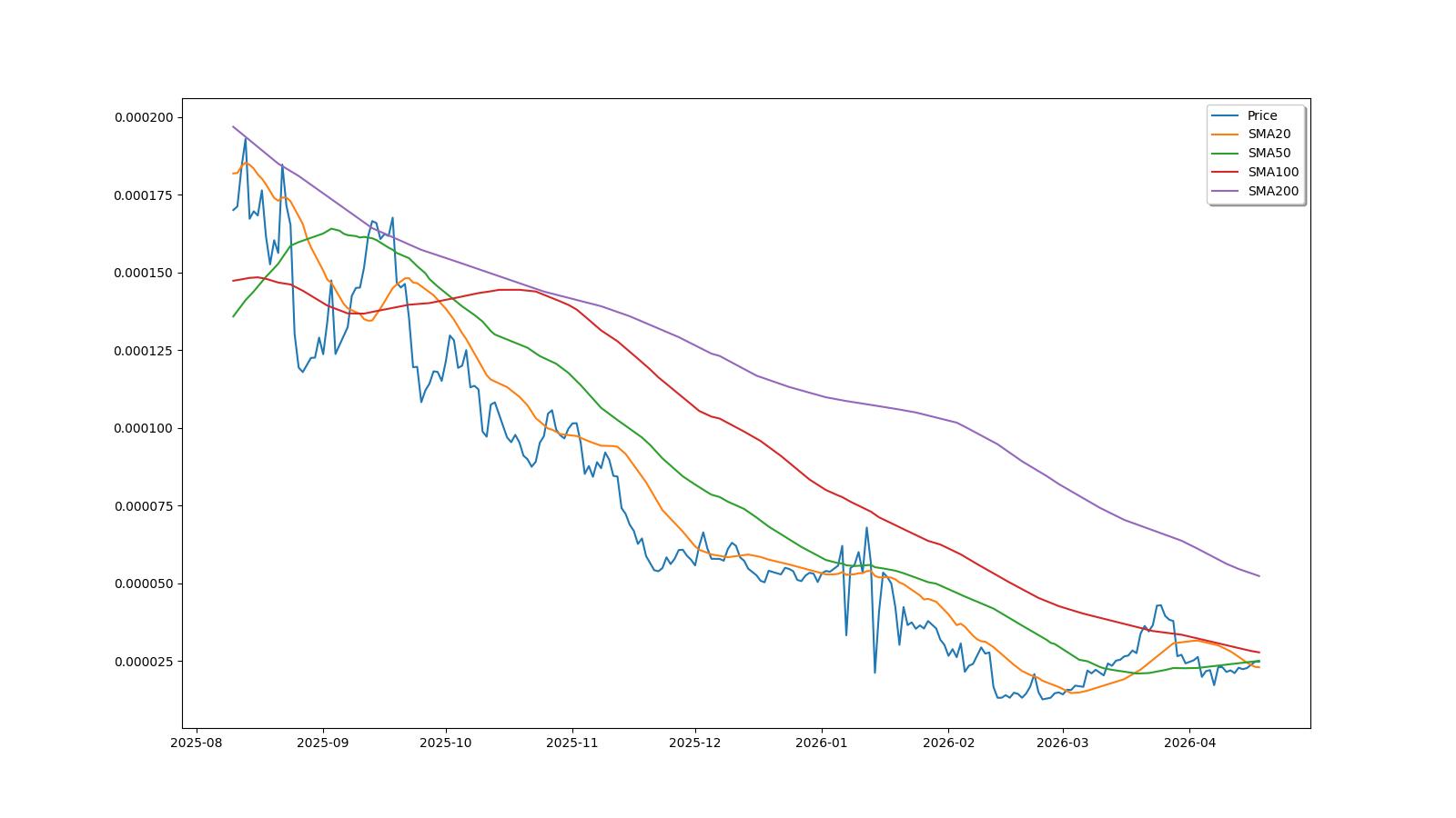 BEPRO Network Simple Moving Averages