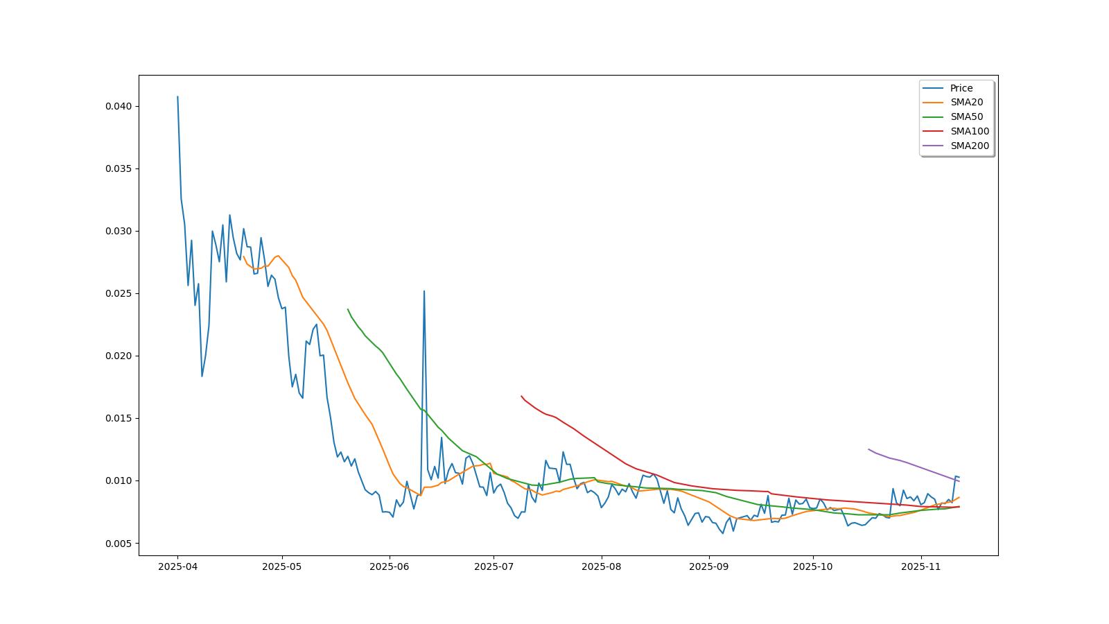 Beraborrow Simple Moving Averages