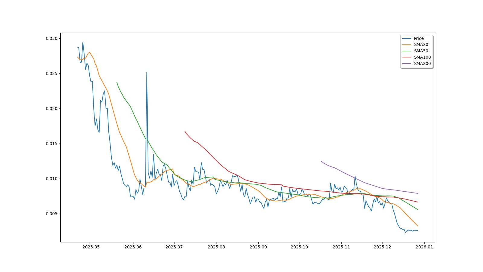 Beraborrow Simple Moving Averages