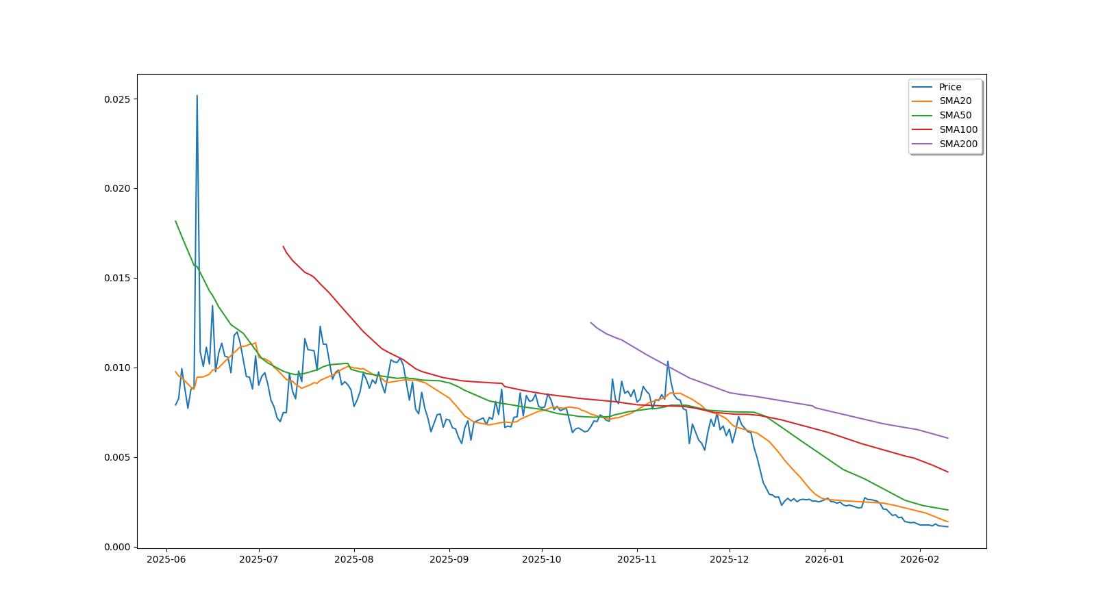 Beraborrow Simple Moving Averages
