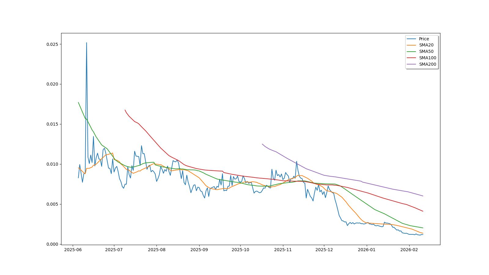 Beraborrow Simple Moving Averages