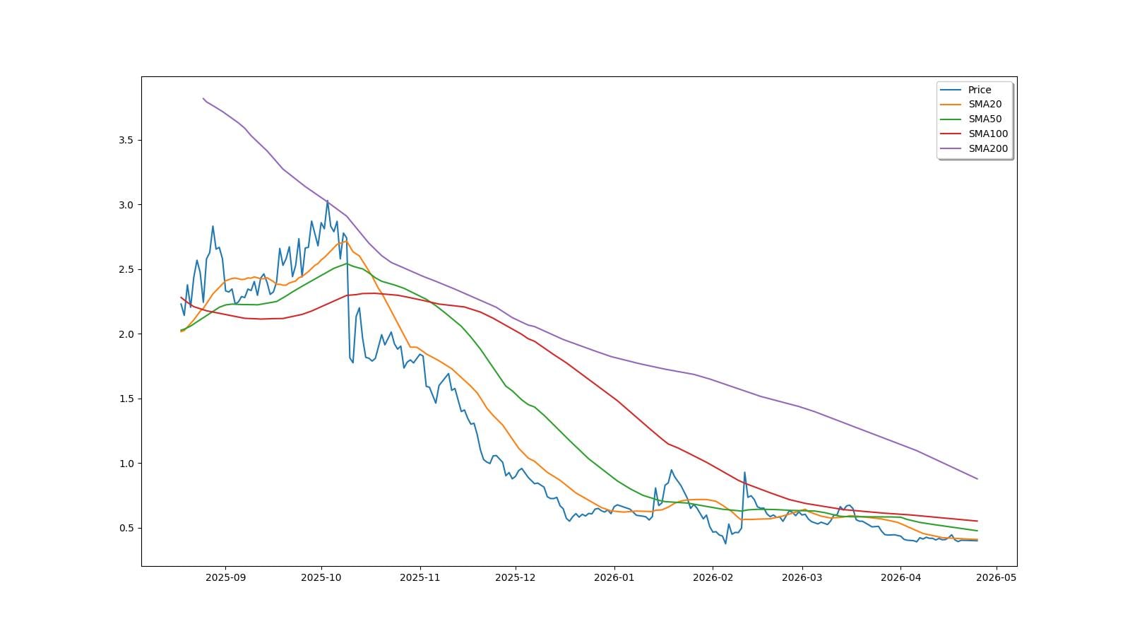 Berachain Simple Moving Averages