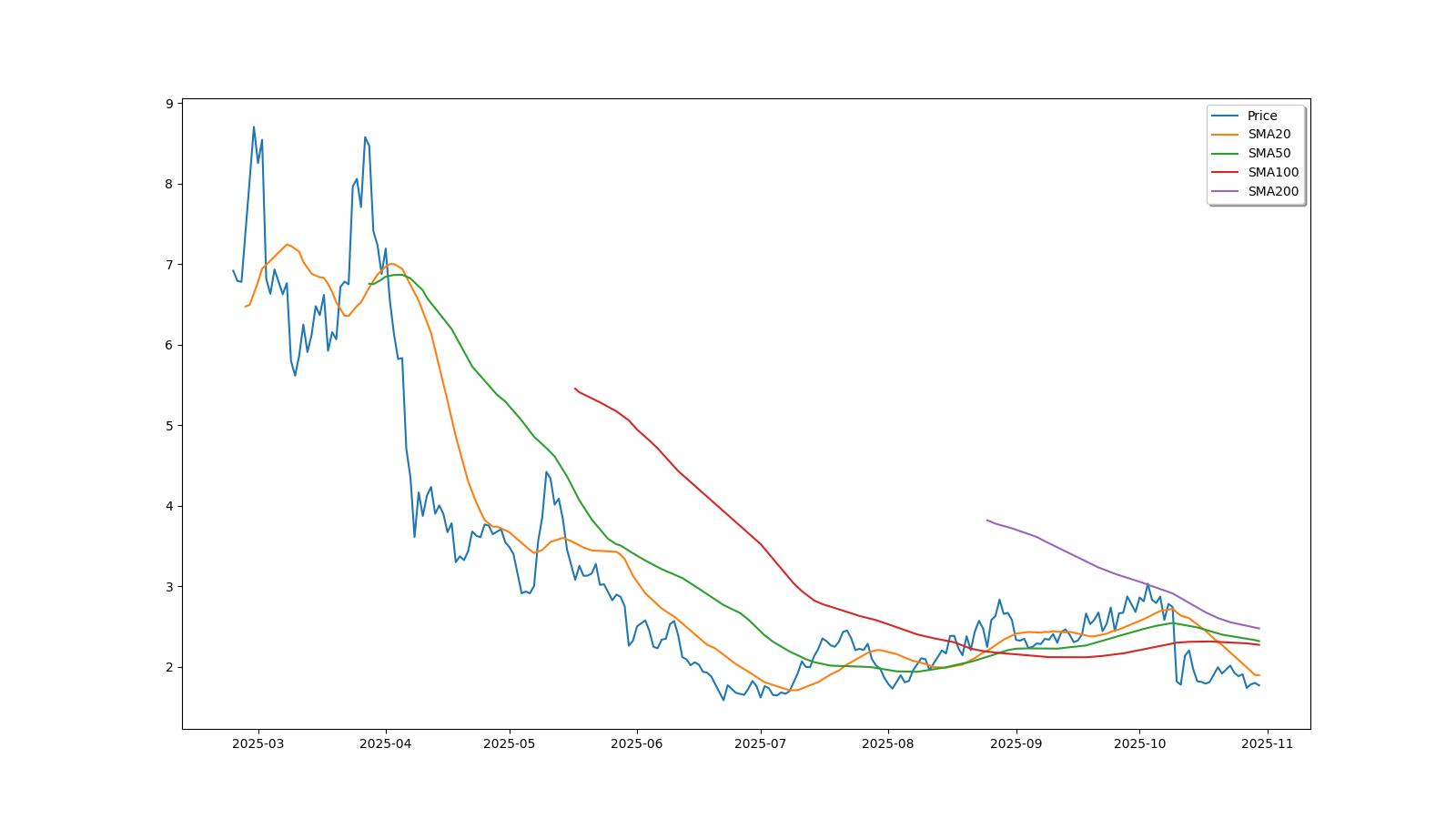 Berachain Simple Moving Averages