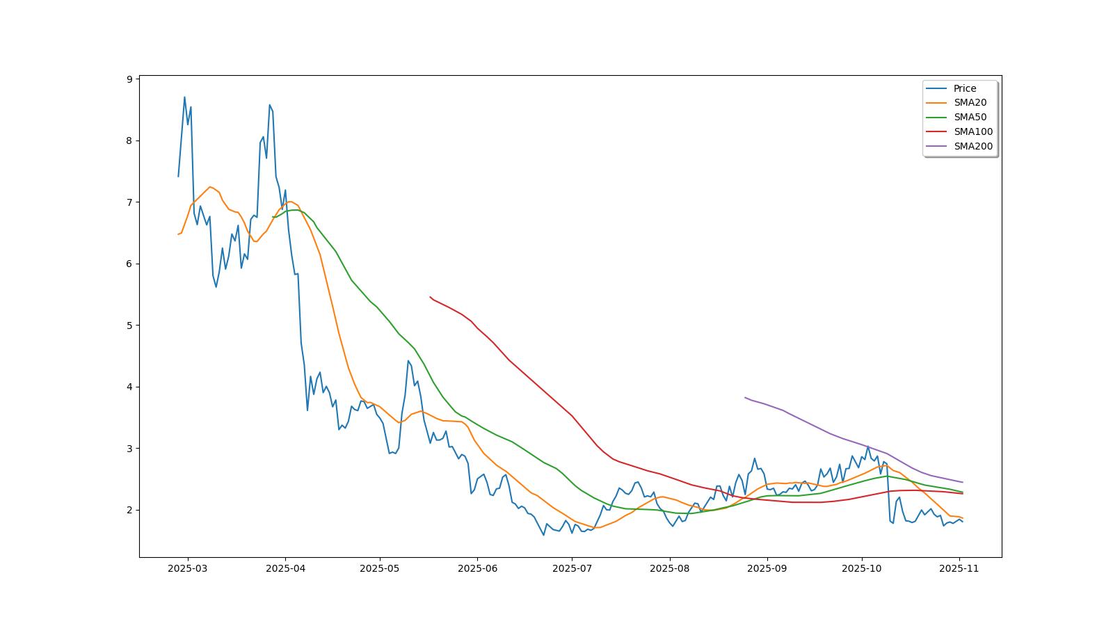 Berachain Simple Moving Averages