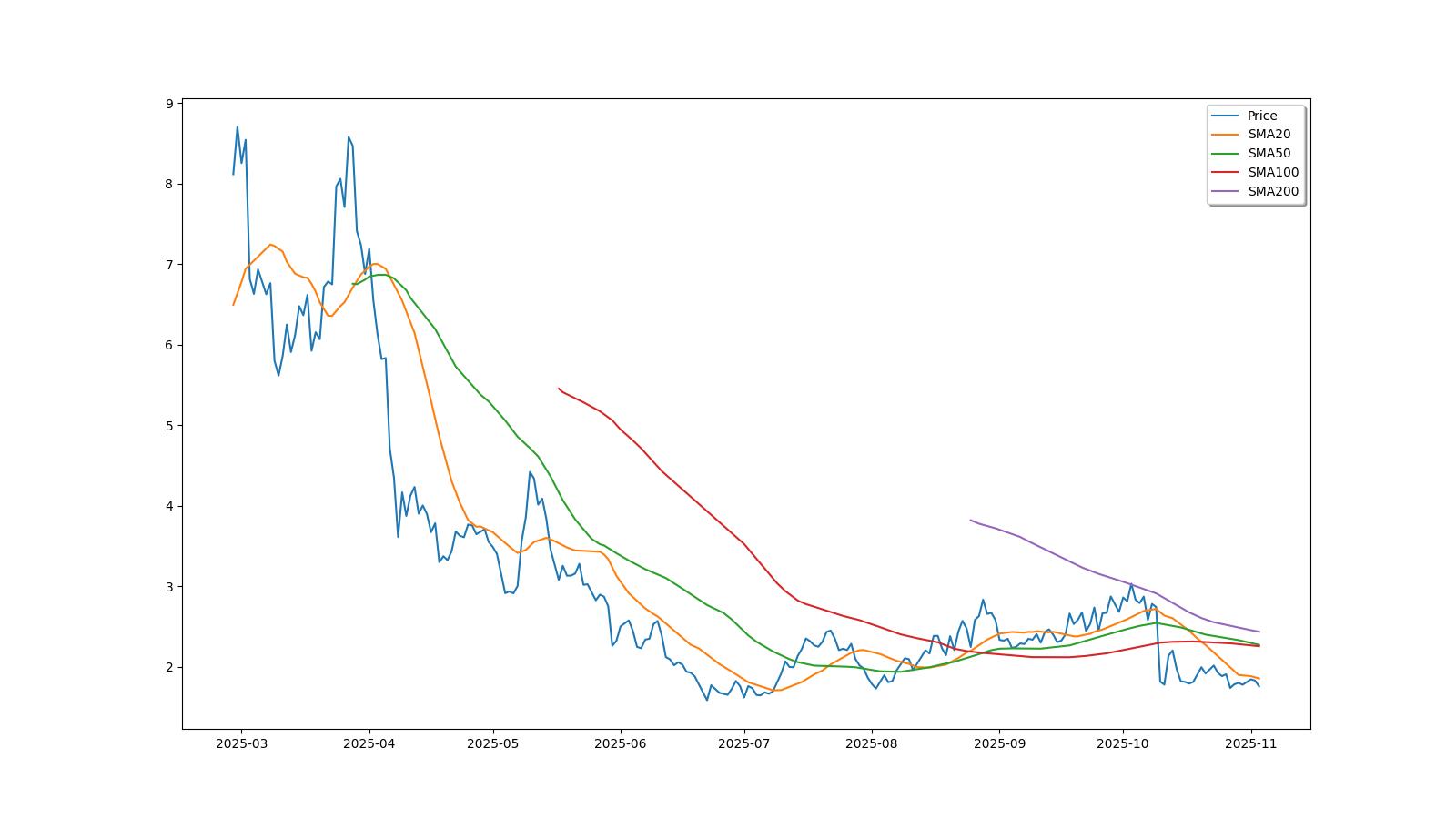Berachain Simple Moving Averages