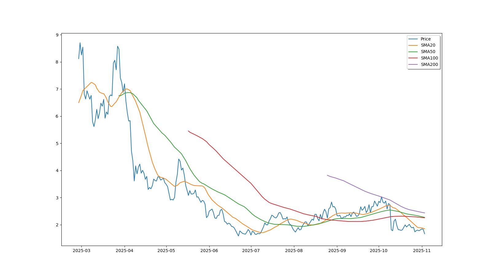 Berachain Simple Moving Averages