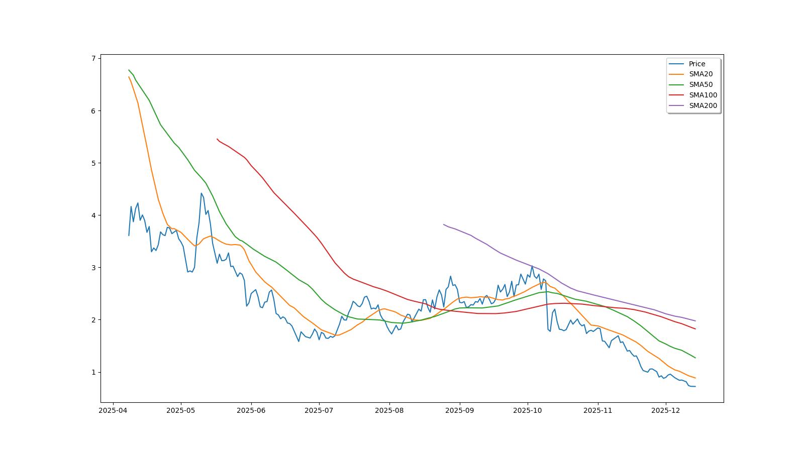 Berachain Simple Moving Averages