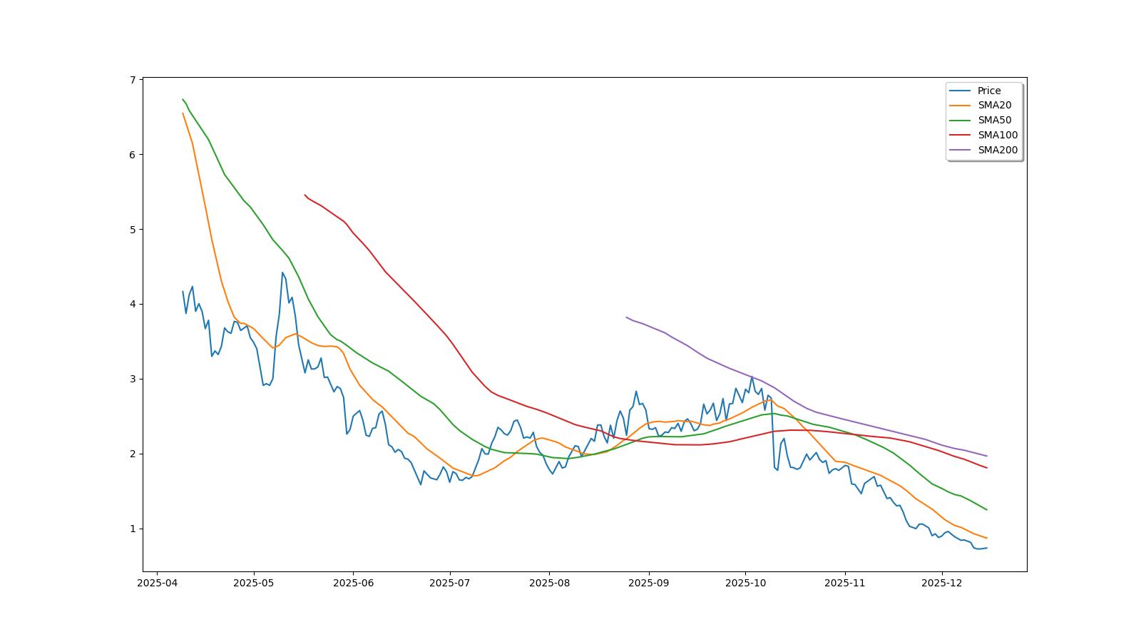 Berachain Simple Moving Averages