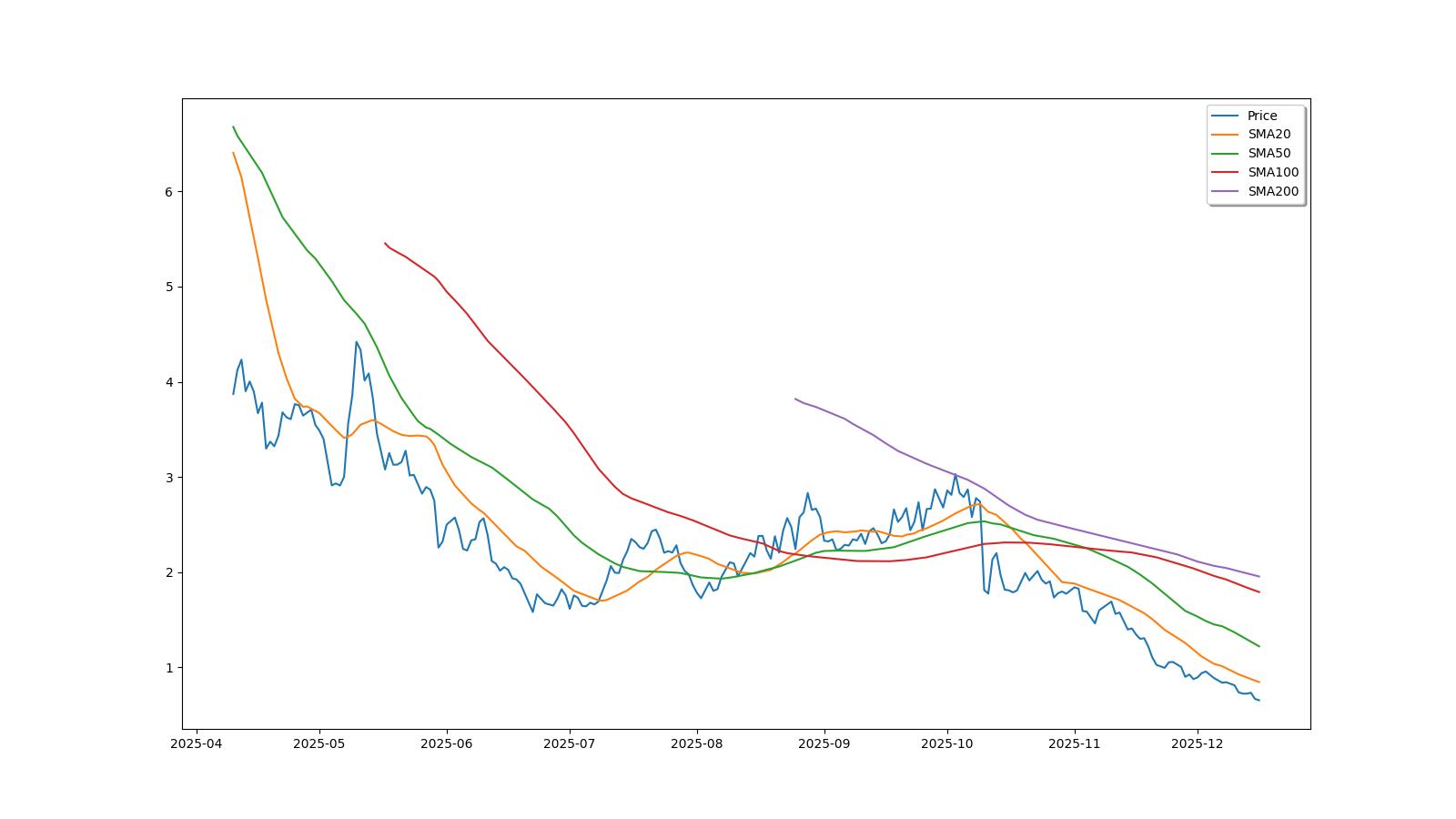 Berachain Simple Moving Averages