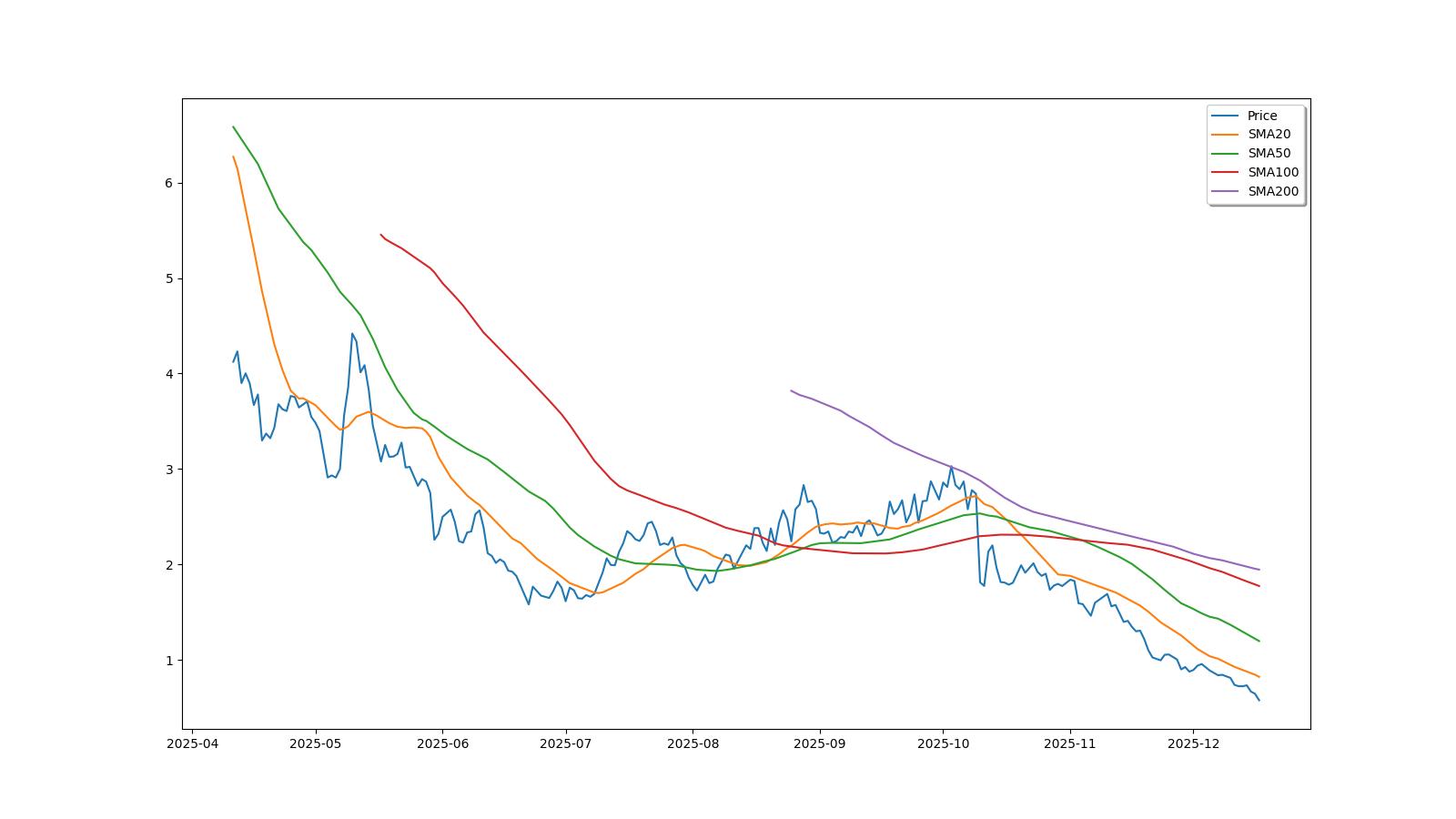 Berachain Simple Moving Averages