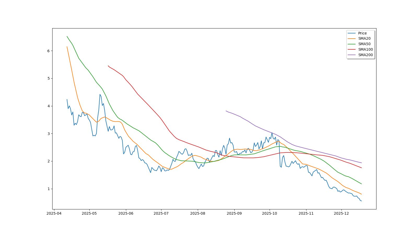 Berachain Simple Moving Averages