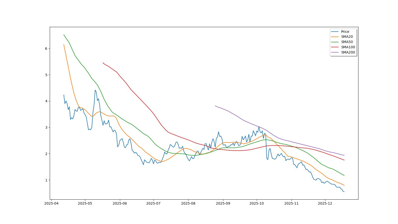 Berachain Simple Moving Averages