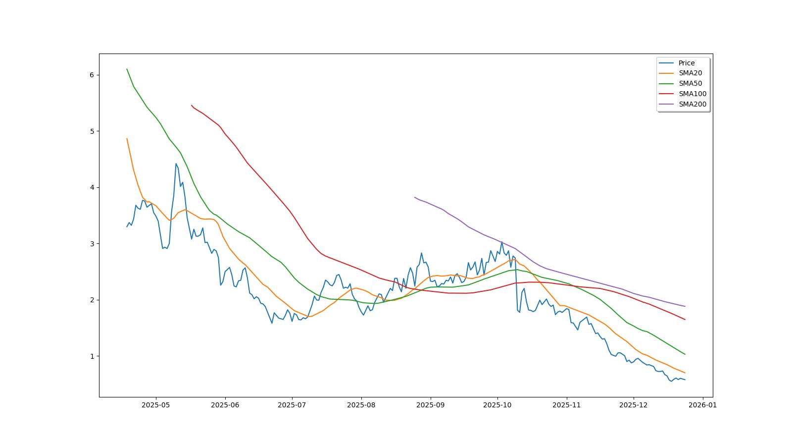 Berachain Simple Moving Averages