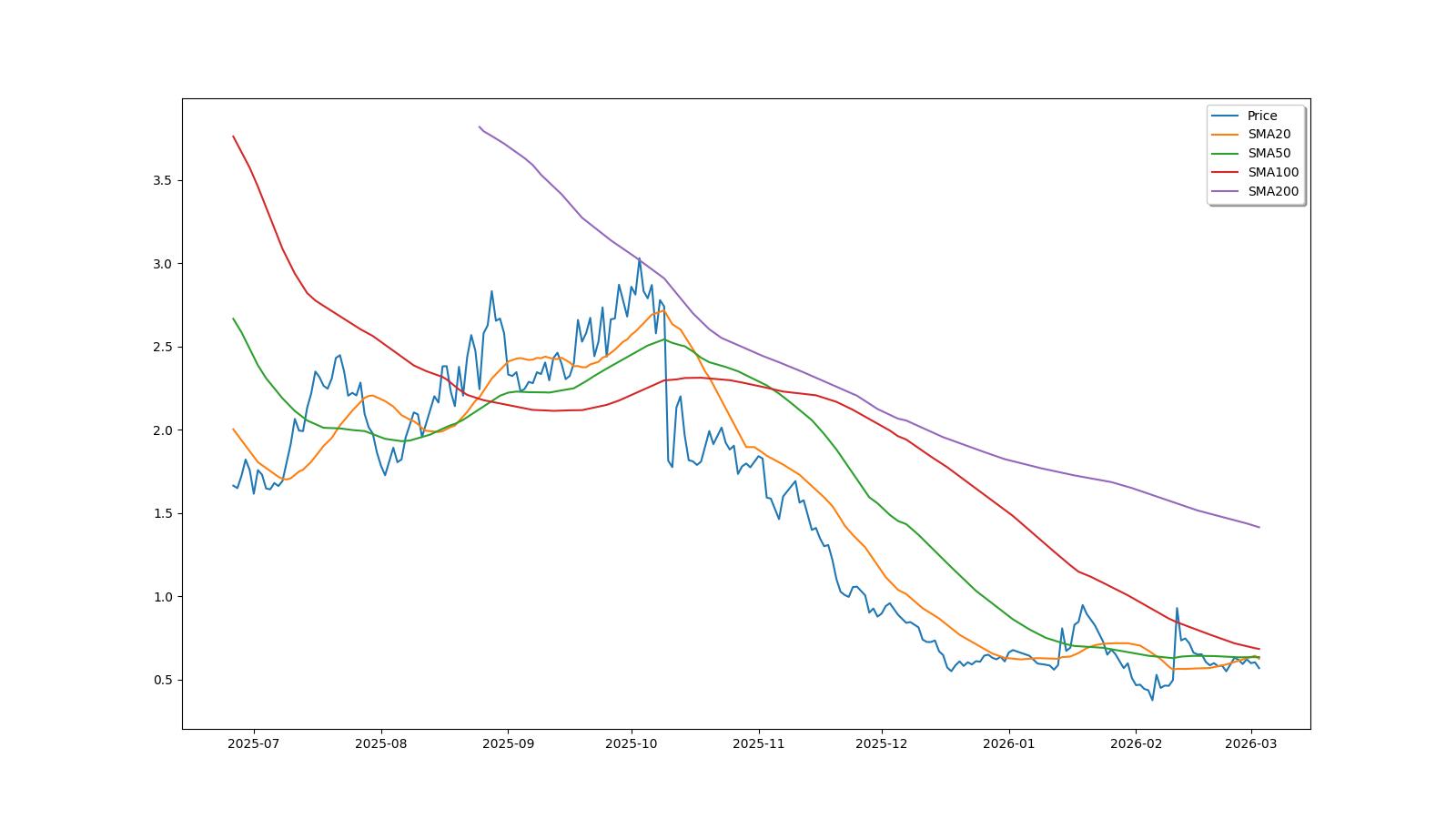 Berachain Simple Moving Averages