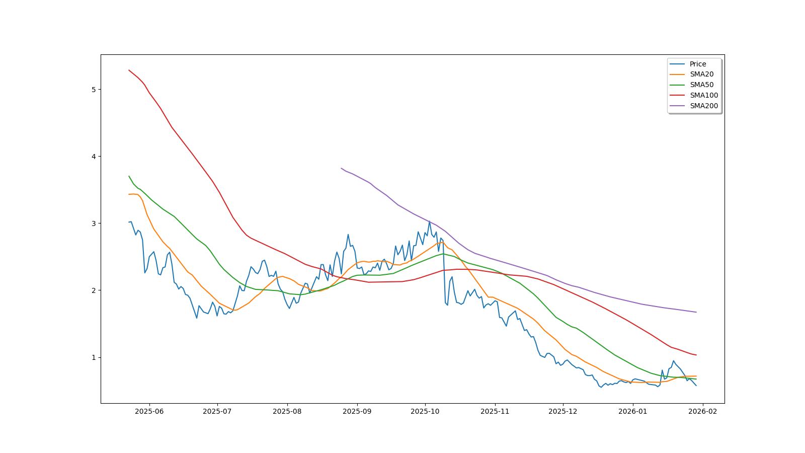 Berachain Simple Moving Averages
