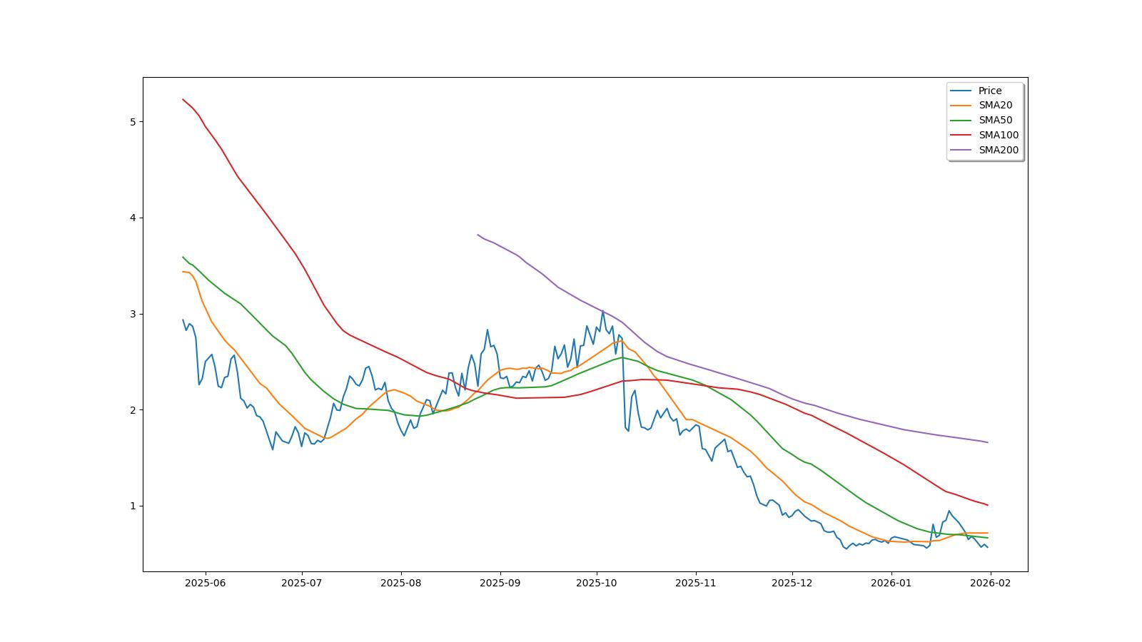 Berachain Simple Moving Averages