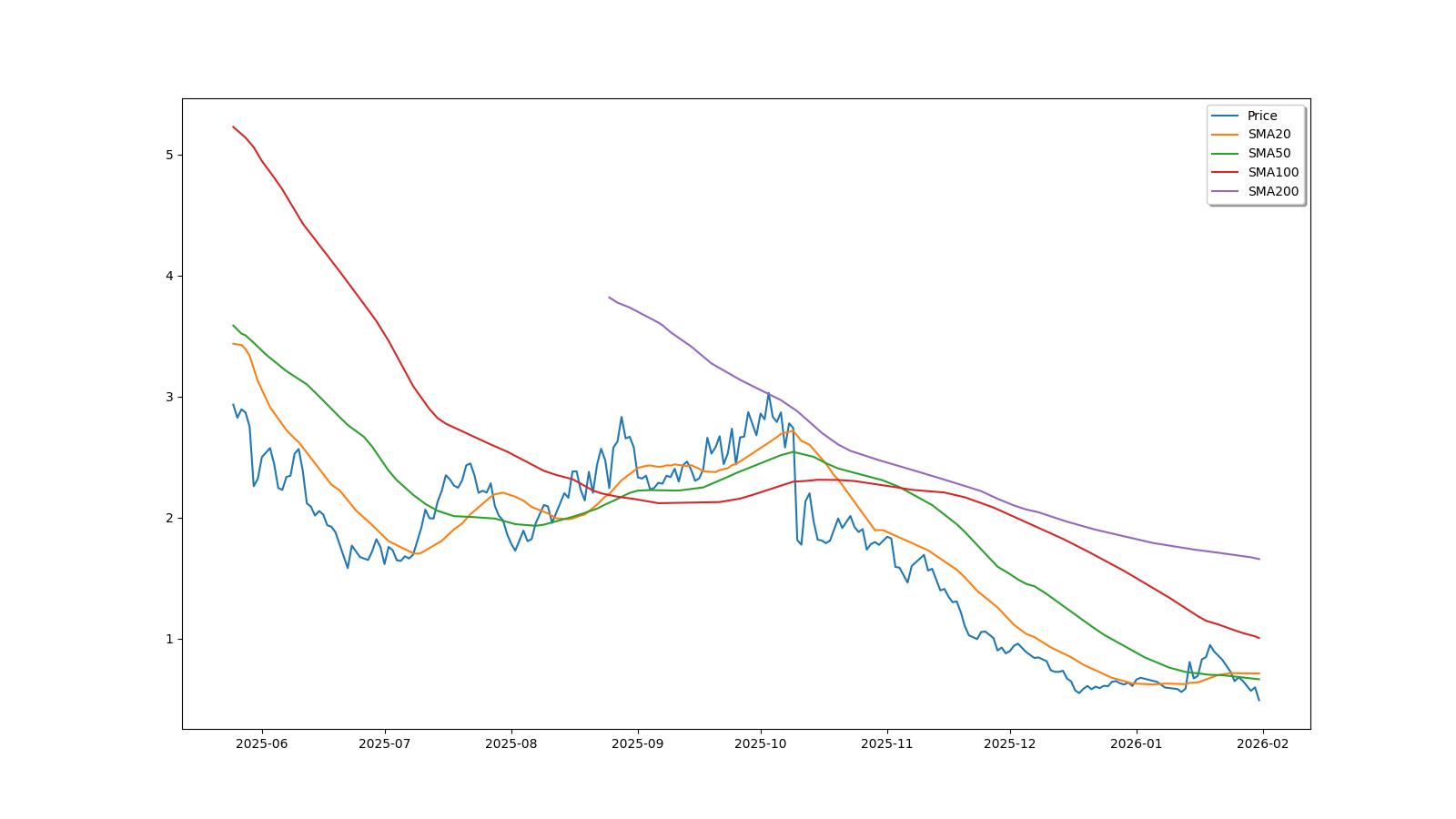 Berachain Simple Moving Averages