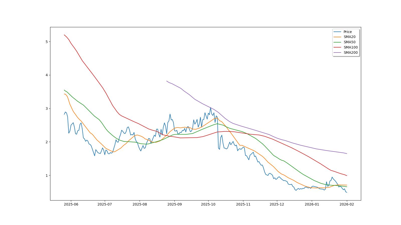 Berachain Simple Moving Averages