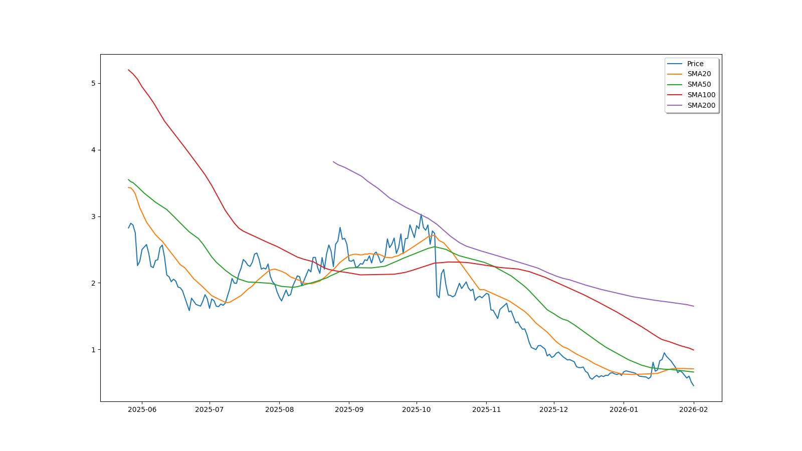 Berachain Simple Moving Averages