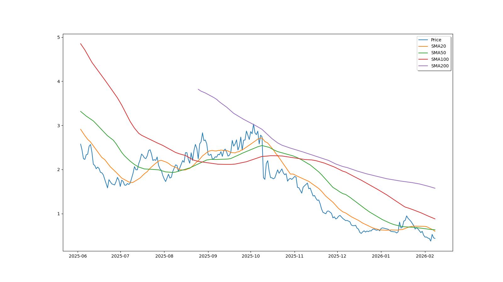 Berachain Simple Moving Averages