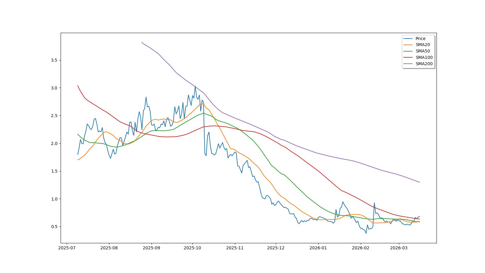 Berachain Simple Moving Averages