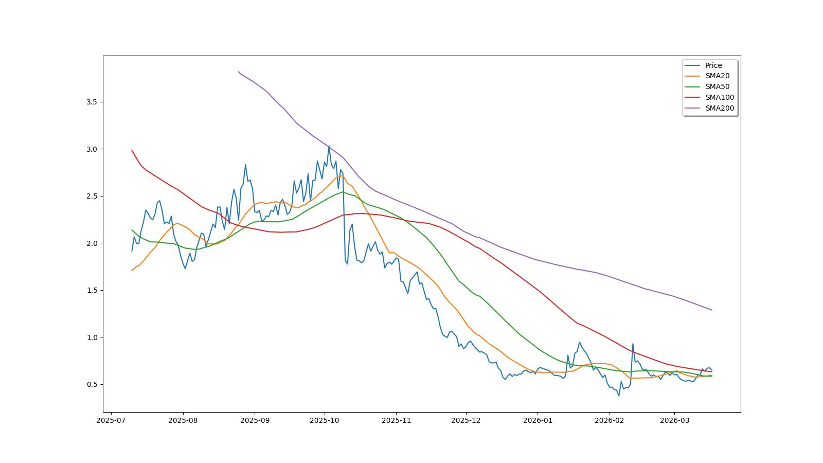 Berachain Simple Moving Averages