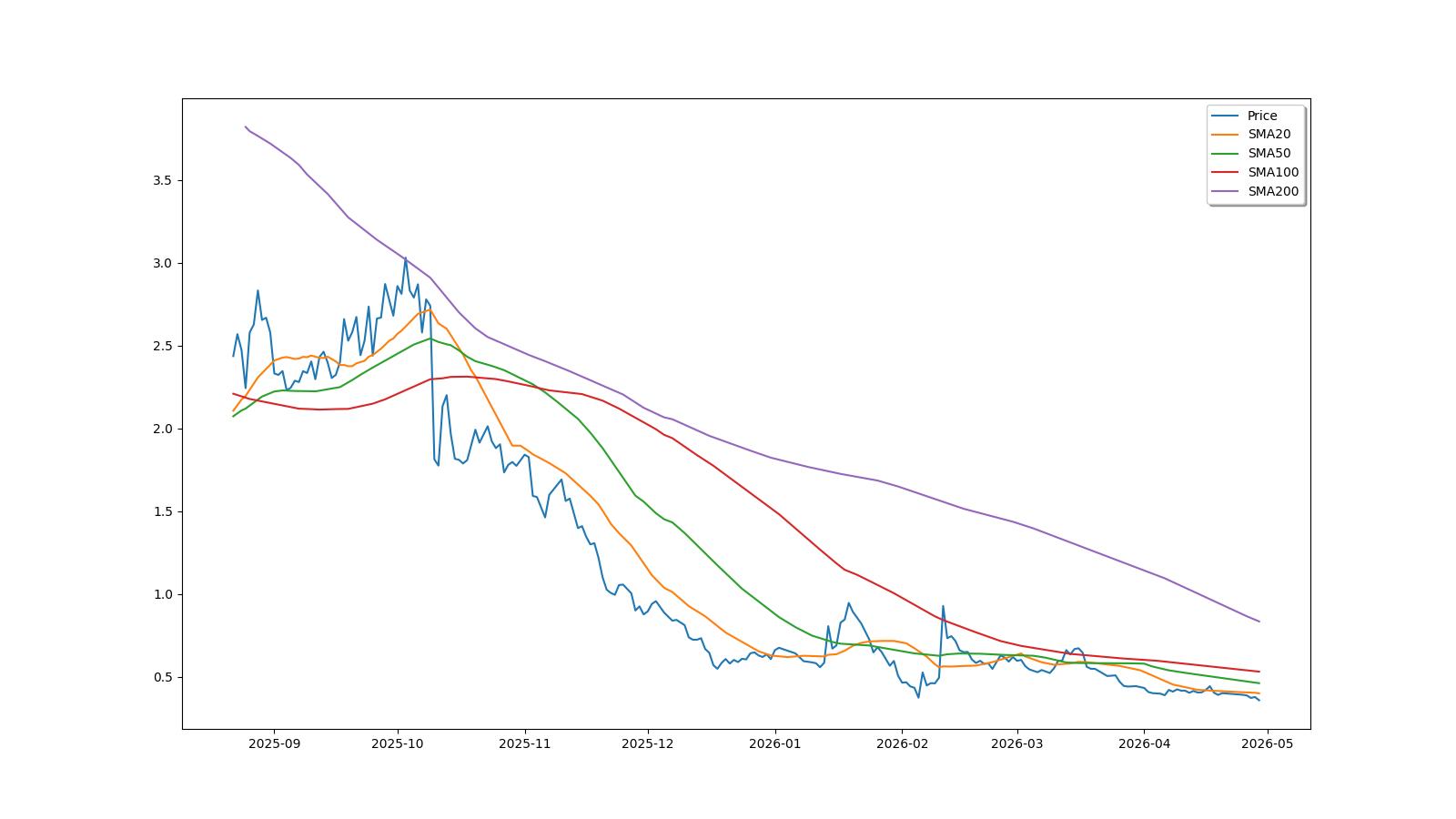 Berachain Simple Moving Averages