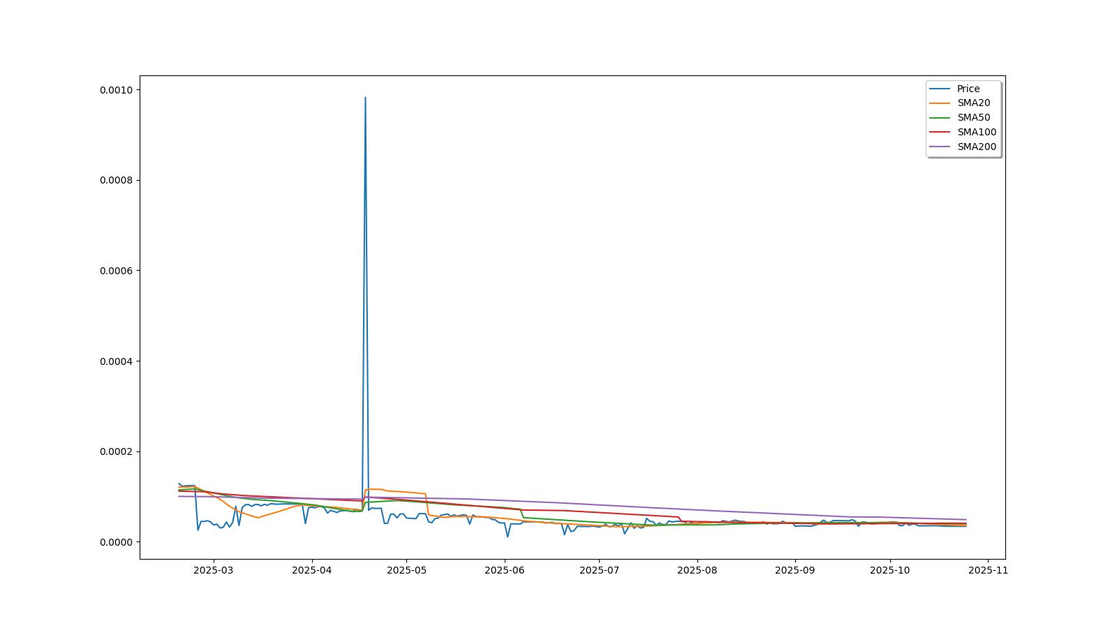 BERNcash Simple Moving Averages