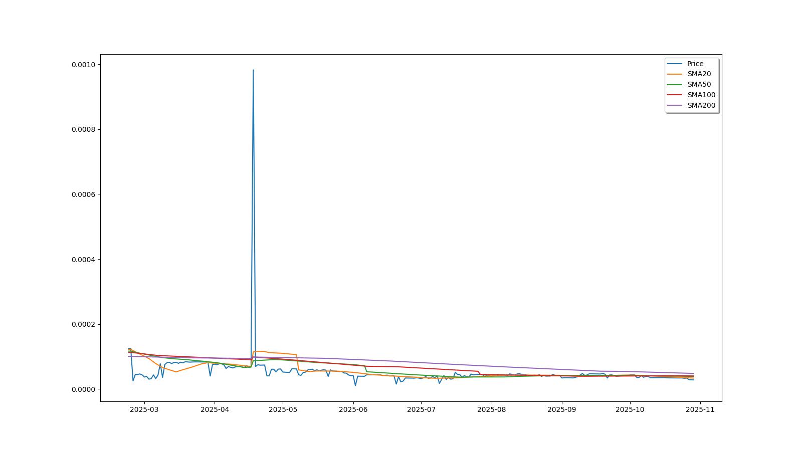 BERNcash Simple Moving Averages