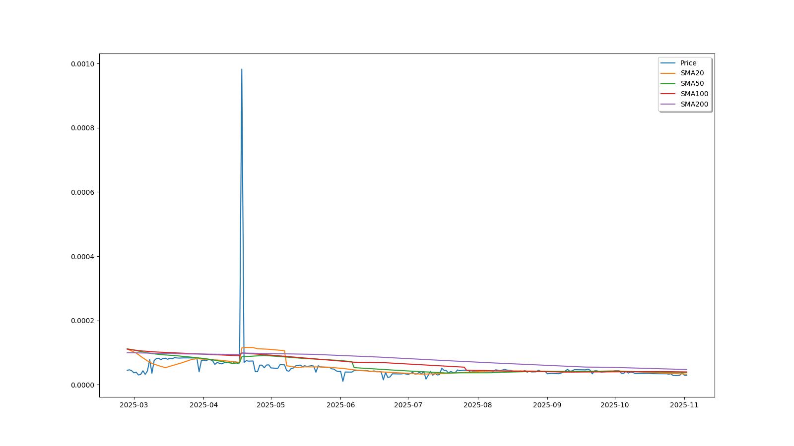 BERNcash Simple Moving Averages