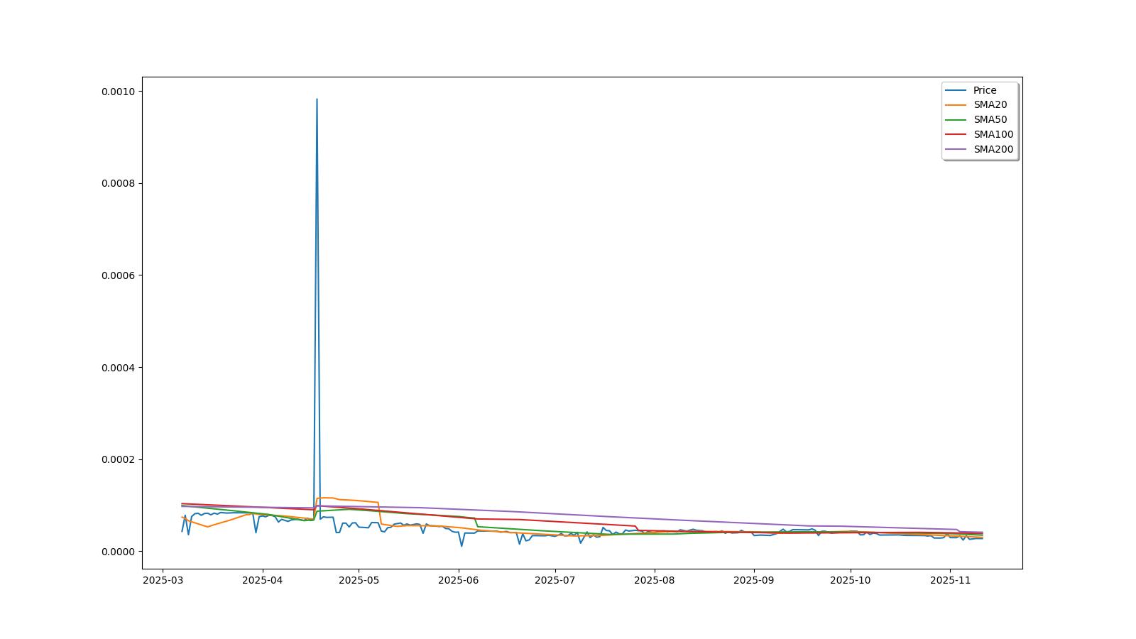 BERNcash Simple Moving Averages