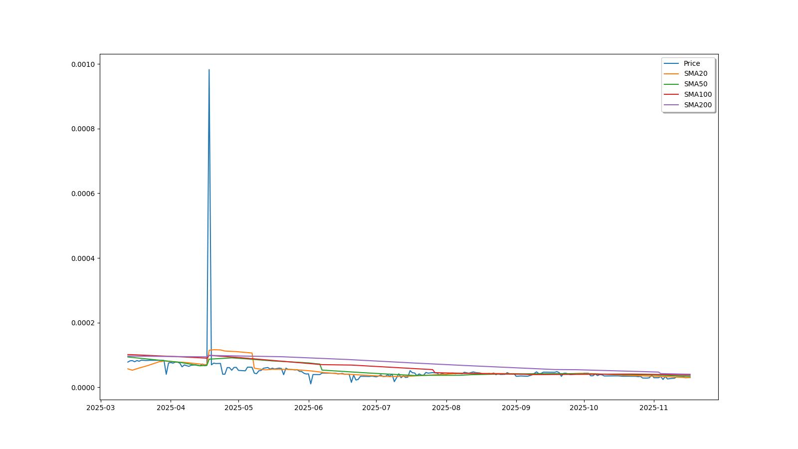 BERNcash Simple Moving Averages