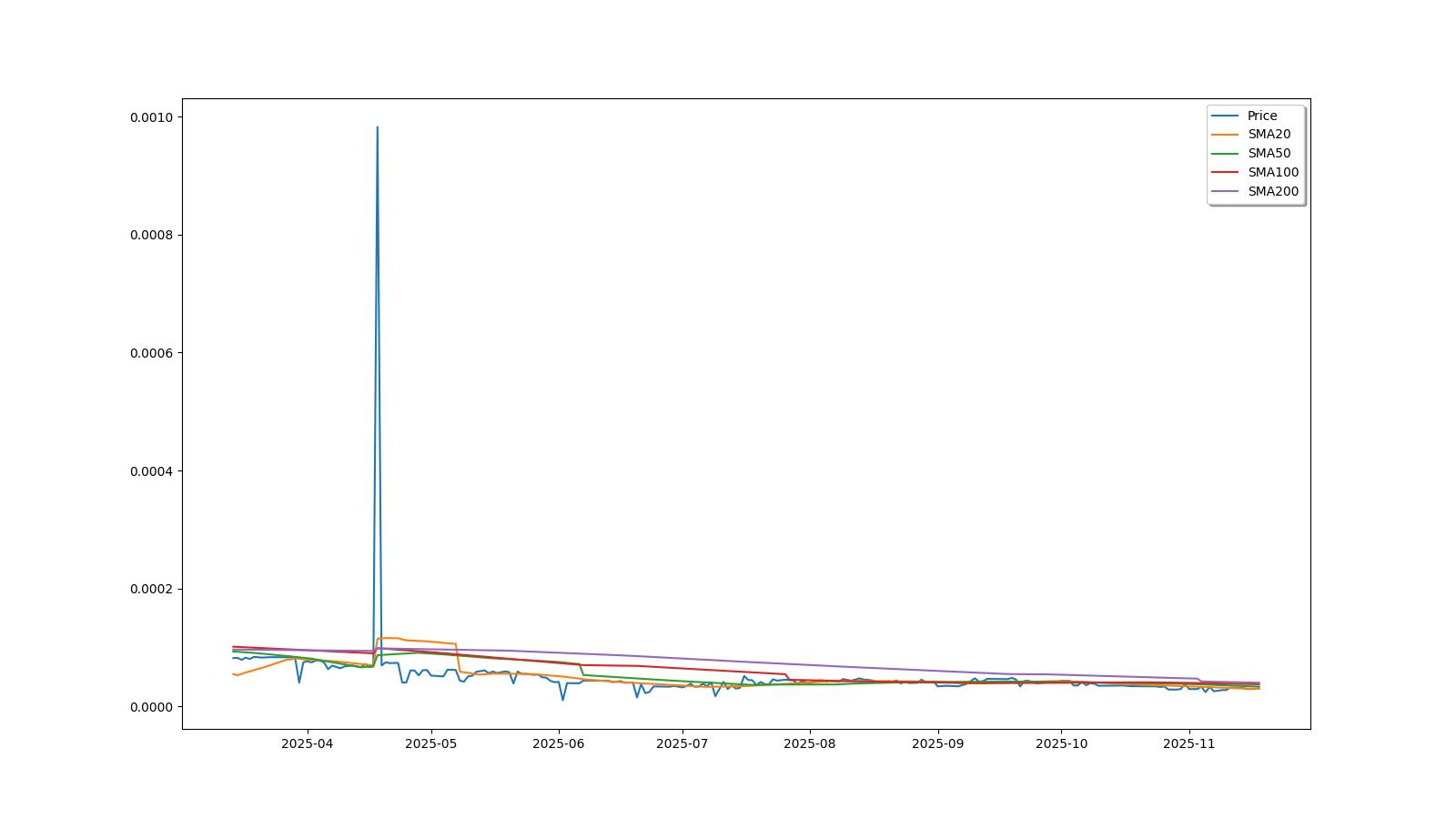 BERNcash Simple Moving Averages