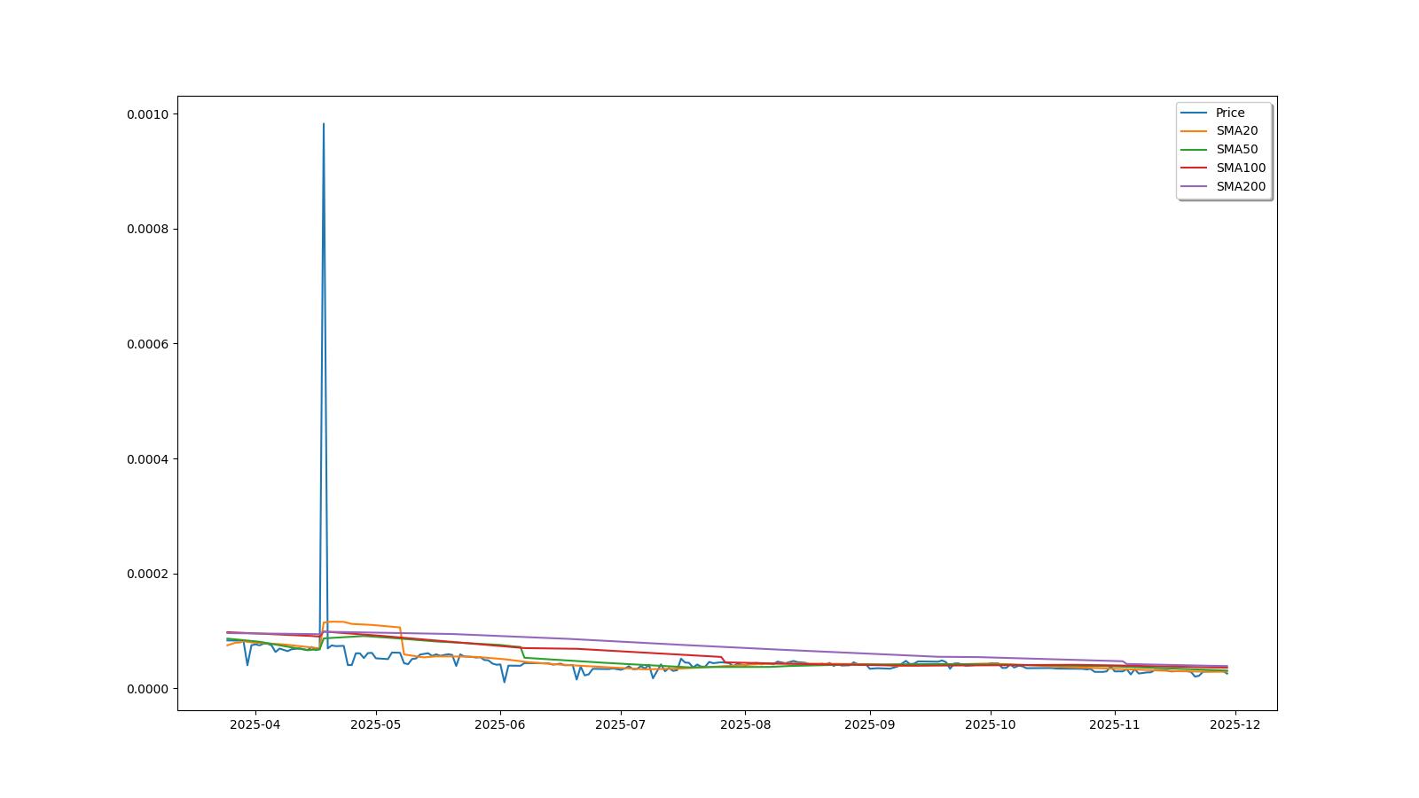 BERNcash Simple Moving Averages