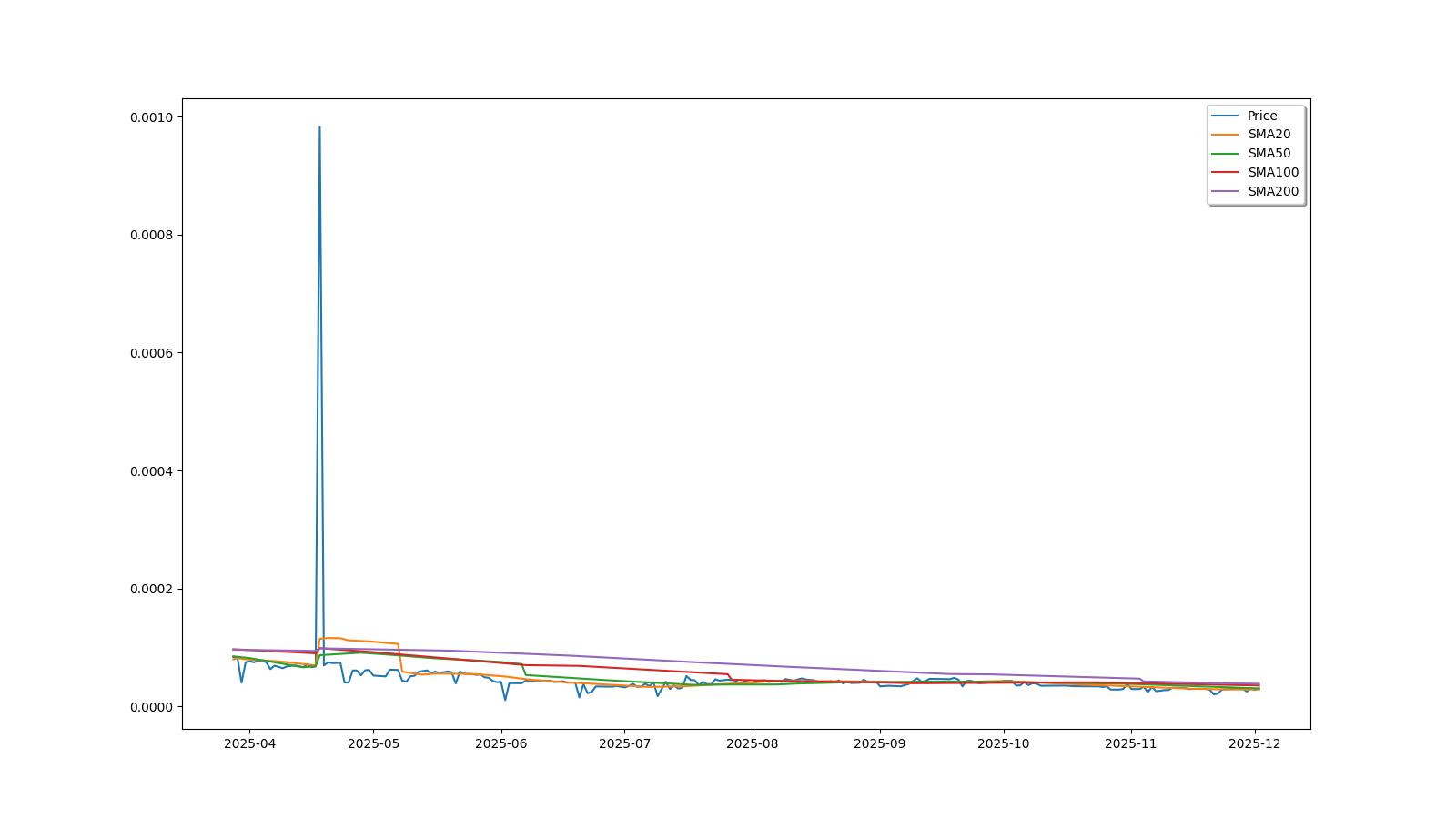 BERNcash Simple Moving Averages
