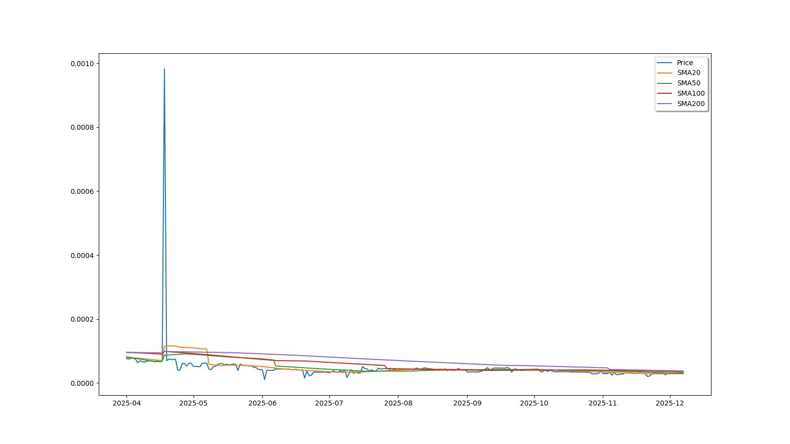 BERNcash Simple Moving Averages