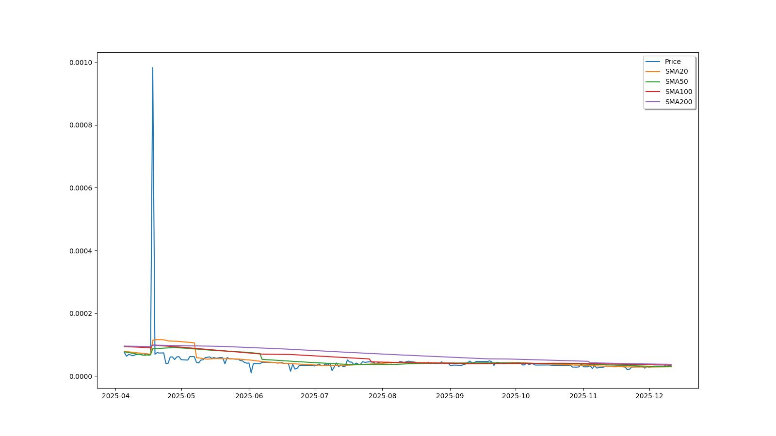 BERNcash Simple Moving Averages